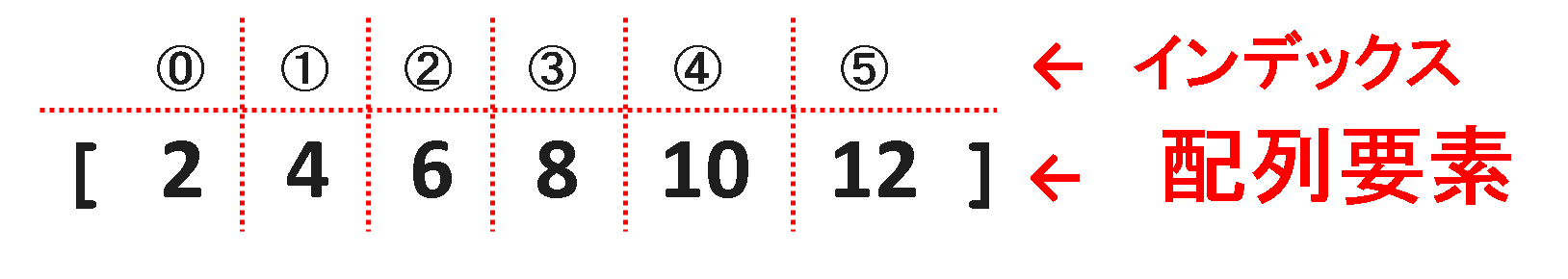Numpy Ndarray多次元配列のインデックス参照とスライス