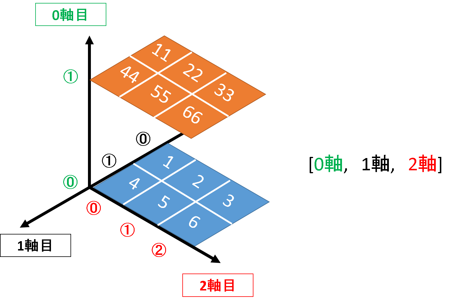 Numpy Ndarray多次元配列のインデックス参照とスライス